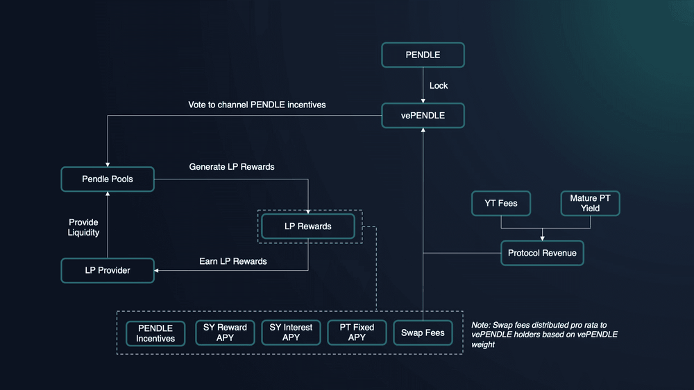 Pendle Finance Explained: Introducing Yield Trading in DeFi